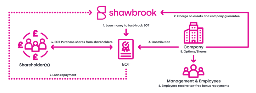 Funding for Employee Ownership Trusts | Shawbrook